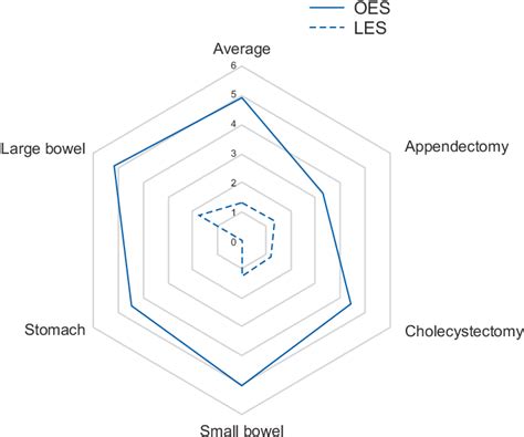 The Emergency Surgery Acuity Score Distribution According To Operated