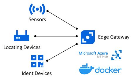 Rtls Cloud Iot Invent