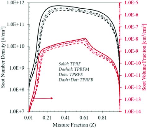 Soot Number Density N S And Soot Volume Fraction F V Profiles For