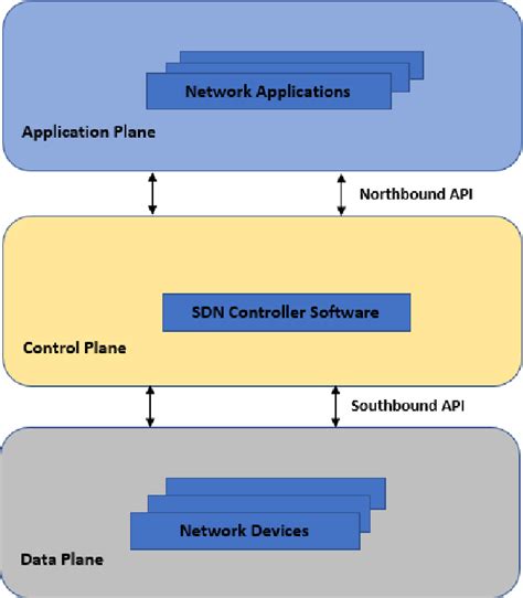 Figure 21 From Software Defined Networking And Network Function