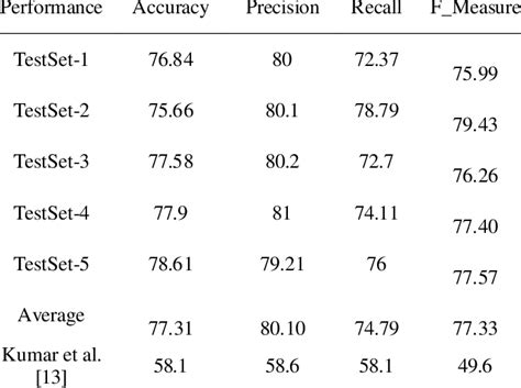 Performance Evaluation On Unsw Nb 15 Dataset Download Scientific Diagram