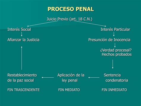 Mapa Etapas Del Proceso Penal Ppt Powerpoint Porn Sex Picture
