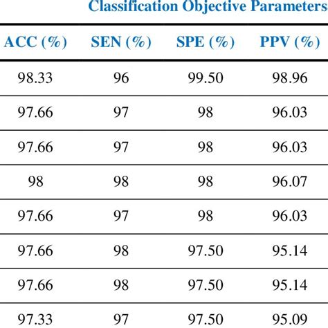The Performance Of Knn Classifier With City Block Distance Download