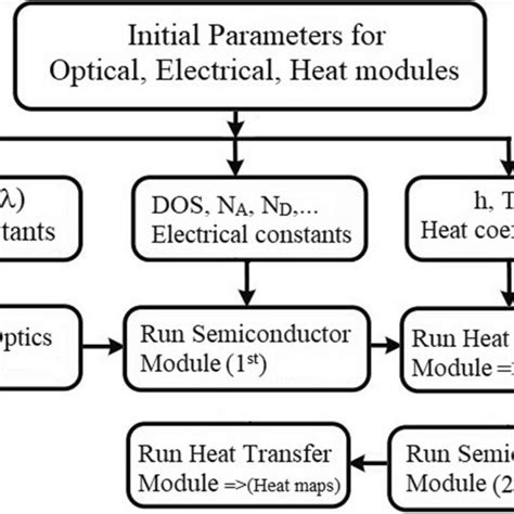 The Simulation Process Including The Initial 1st And Coupled 2nd Download Scientific