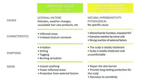 Whats The Difference Between Irritated And Sensitive Scalp Yokos Haute Coiffure