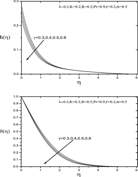 A Angular Velocity Microrotation Profiles For Different Values Of