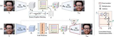 南洋理工大学 S Lab 打出一套「还你漂漂拳」codeformer开源：sota人脸复原能力 智源社区