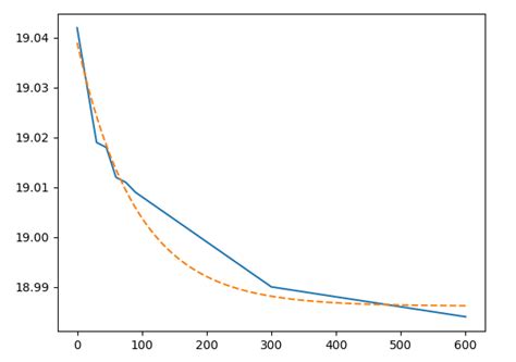 Scipy Curvefit Cannot Find Covariance Of First Order System Stack