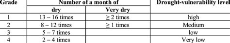drought vulnerability level classification download scientific diagram