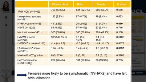 Esc 365 Sex Differences In Paediatric Onset Hypertrophic Cardiomyopathy Esc 365 Sex Differences In Paediatric Onset Hypertrophic Cardiomyopathy