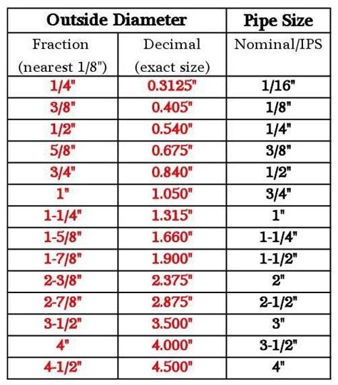 Pipe Sizes And Fractions Decimals Infographic