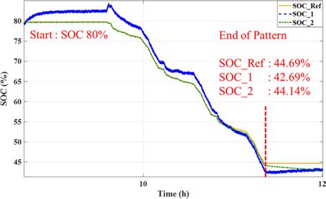 Method For Evaluating The Accuracy Of State‐of‐charge Soc State‐of