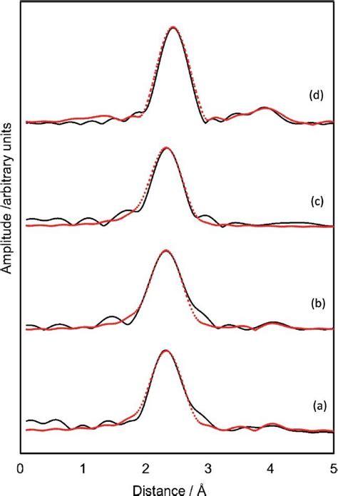 Experimental Black And Fitted Red Pseudo Radial Distribution Download Scientific Diagram