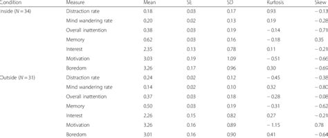 Descriptive Statistics Split By Condition Download Table
