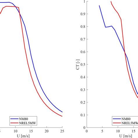 C P And C T Curves For The Nm80 And Nrel 5 Mw Turbines Download