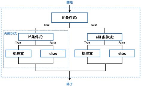 Pythonのifを使った条件分岐まとめ Headboost