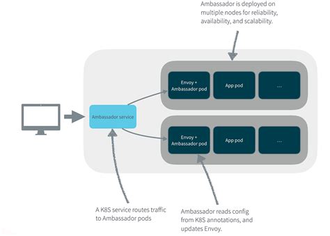 Building Ambassador An Open Source Api Gateway On Kubernetes And Envoy By Ambassador Labs