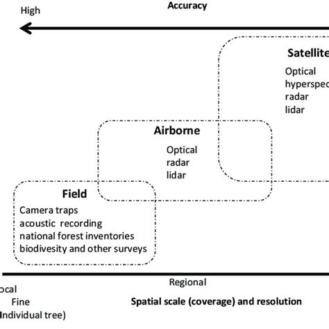 Spatial Scale And Temporal Resolution Of Different Methods For Download Scientific Diagram