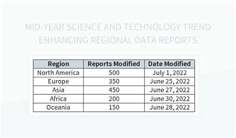 mid year science and technology trend enhancing regional data reports