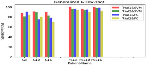 Sensitivity Chart For Three Chbmit Patients With Different Methods And