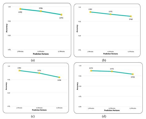 Short Term Traffic State Prediction Via Hyperparameter Optimization Based Classifiers