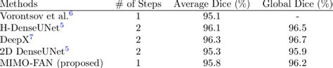 comparison of segmentation accuracy on the test dataset results are