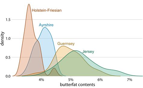 Density Chart