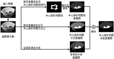 Salient Object Detection Method Based On Central Rectangular