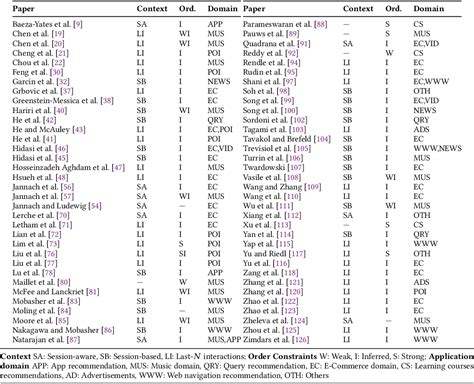 Table 1 From Sequence Aware Recommender Systems Semantic Scholar
