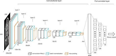 A Convolutional Neural Network Model For Detecting Sellar Floor