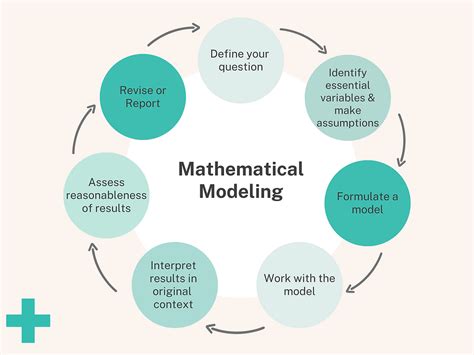 What Does It Mean To Model With Mathematics What Does It Mean To Model With Mathematics