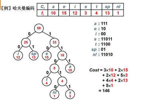 哈夫曼树和哈夫曼编码 哈夫曼 解压时间复杂度 csdn博客
