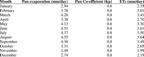 Estimation Of Reference Evapotranspiration Et0 On Pan Evaporation