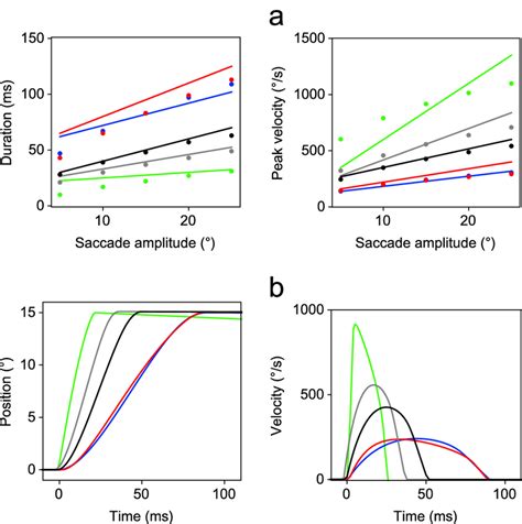 Simulations Of The Main Sequence Of Saccadic Eye Movements In Five