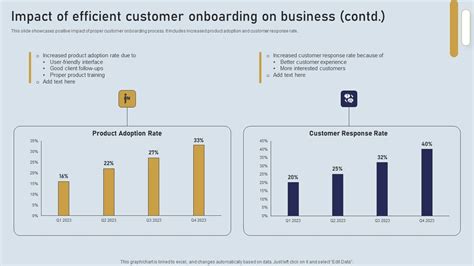 Onboarding Journey For Effective Client Communication Impact Of Efficient C