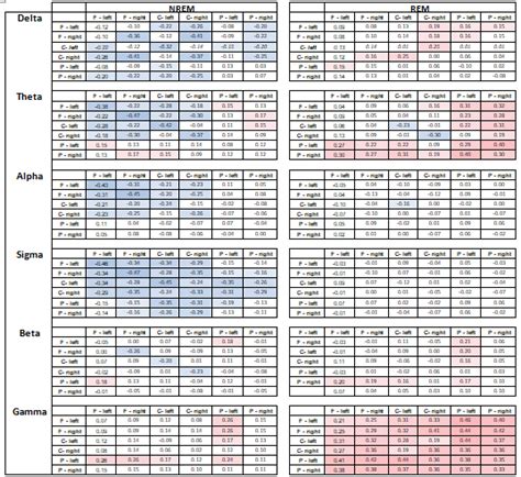 Sleep EEG Functional Connectivity Varies With Age And Sex But Not General Intelligence