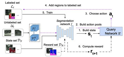 Reinforced Active Learning For Image Segmentation Servicenow Research