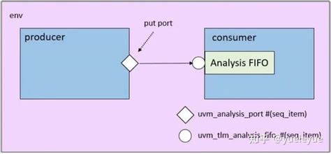 Uvm Tlm耙州（耽） Tlm Analysis Fifo 知乎