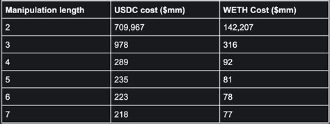 Uniswap V3 Twap Oracles In Proof Of Stake