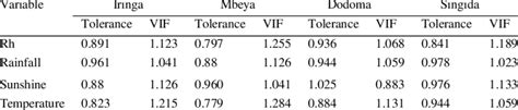Vif Statistics For Multicollinearity Test Download Scientific Diagram