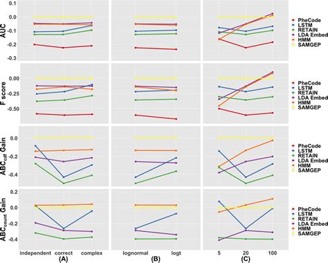 Robustness Of Samgep And Comparator Methods Aucs F Scores Abccdf