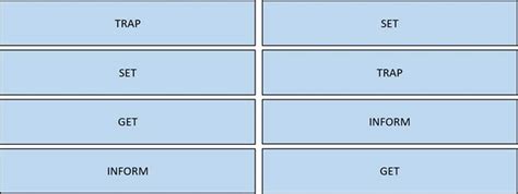 Drag And Drop The Snmpv3 Message Types From The Left Onto The