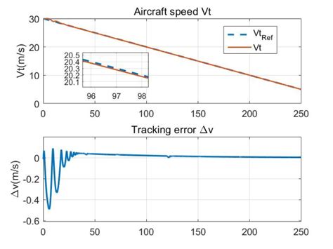 The Aircraft Velocity Tracking Response Download Scientific Diagram