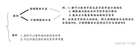 字符串定义及初始化的几种方式初始化字符串 Csdn博客