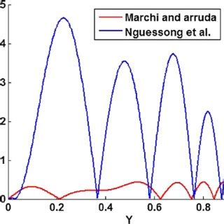 Graphs Of Relative Error Download Scientific Diagram