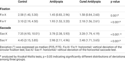 Deviations In The Xation And Saccade Tests In The Three Groups Download Scientific Diagram