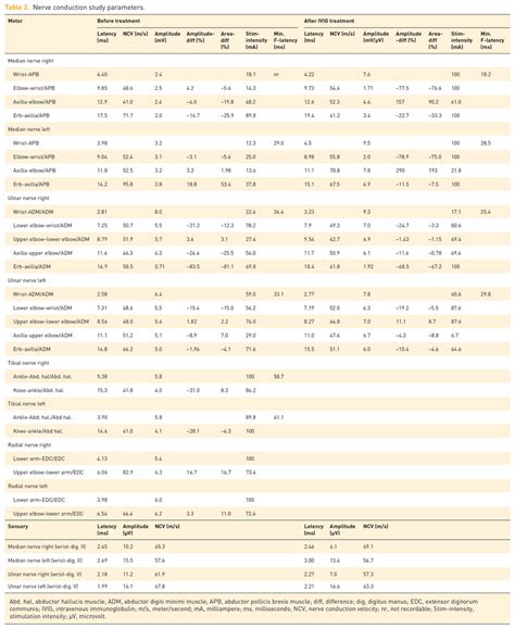 Nerve Conduction Study Parameters Download Scientific Diagram