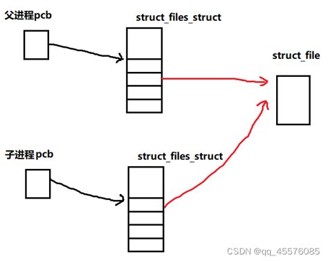进程间通信 Csdn博客 进程间通信 Csdn博客