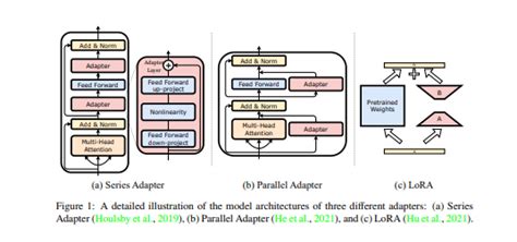 Llm Adapters： 用于大型语言模型的参数高效微调的适配器系列 文心aigc