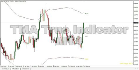Tma True Indicator The Forex Geek Tma True Indicator The Forex Geek